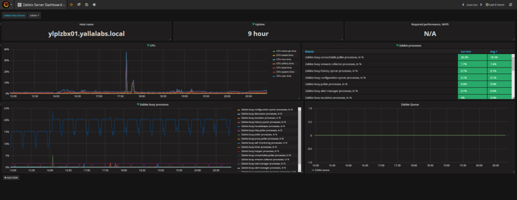 How to Integrate Grafana with Zabbix 3.4 - YallaLabs