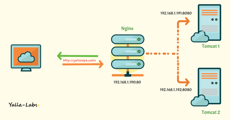 How to Configure nginx as a Load Balancer for apache tomcat servers ...