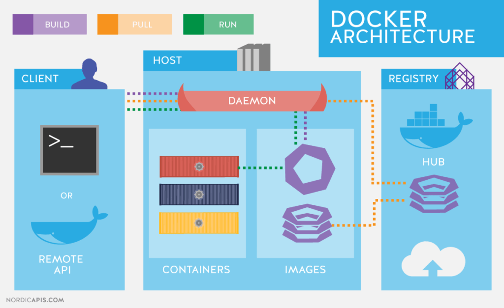 Docker Tutorial Series Part 1 Docker Introduction And Overview