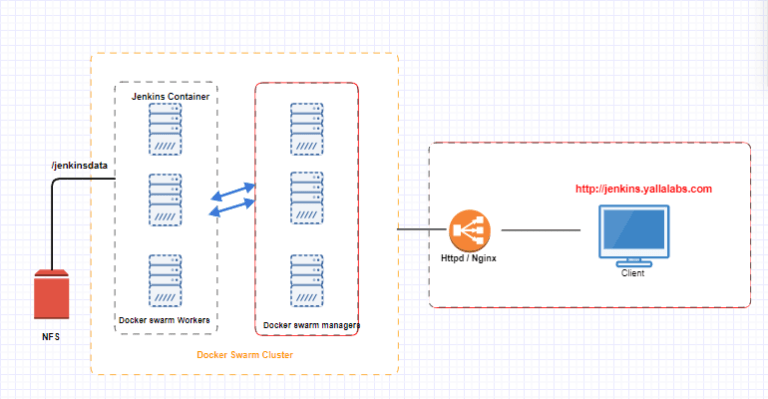 How to Deploy Jenkins on Docker Swarm - YallaLabs